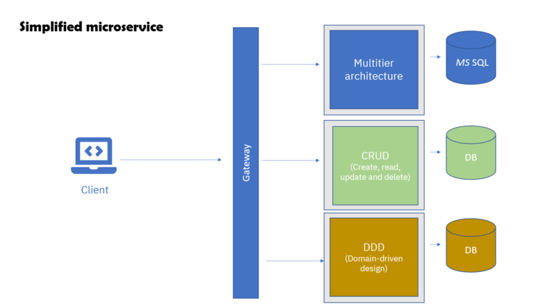 Monorepo architecture, CI/CD and Build pipeline